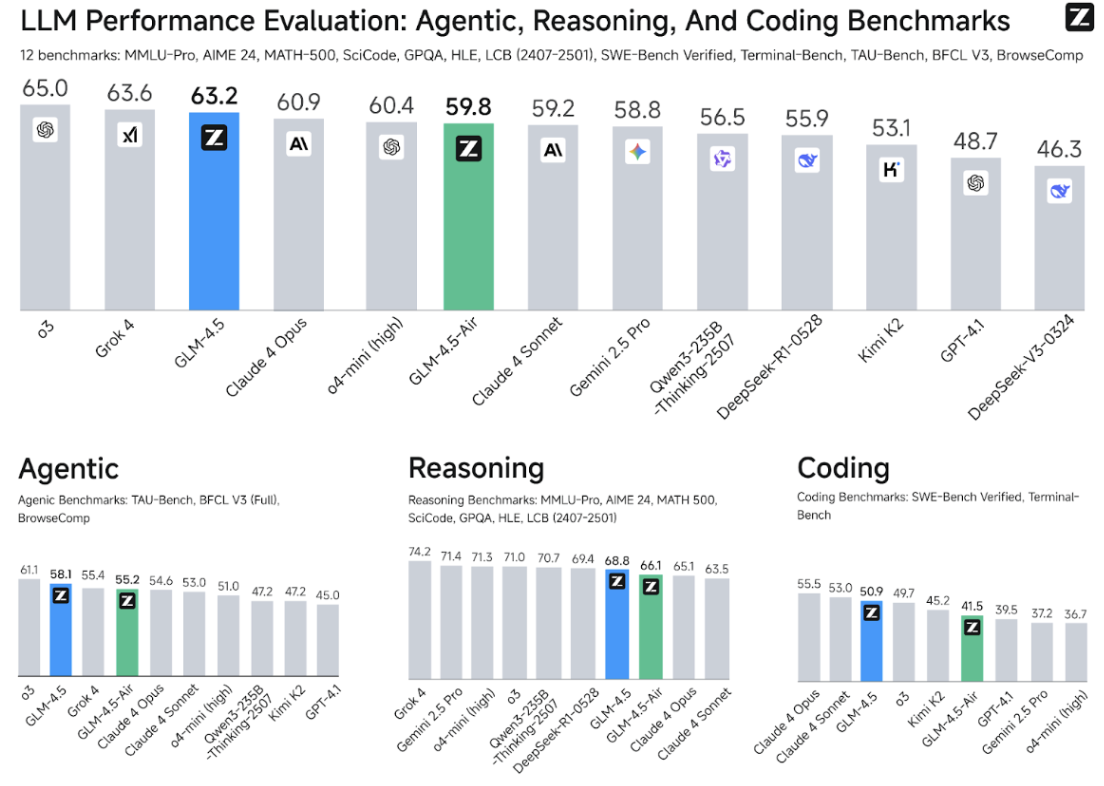 GLM-4.5, an open-source MoE Agentic, Reasoning, and Coding From Z.ai | DigitalOcean